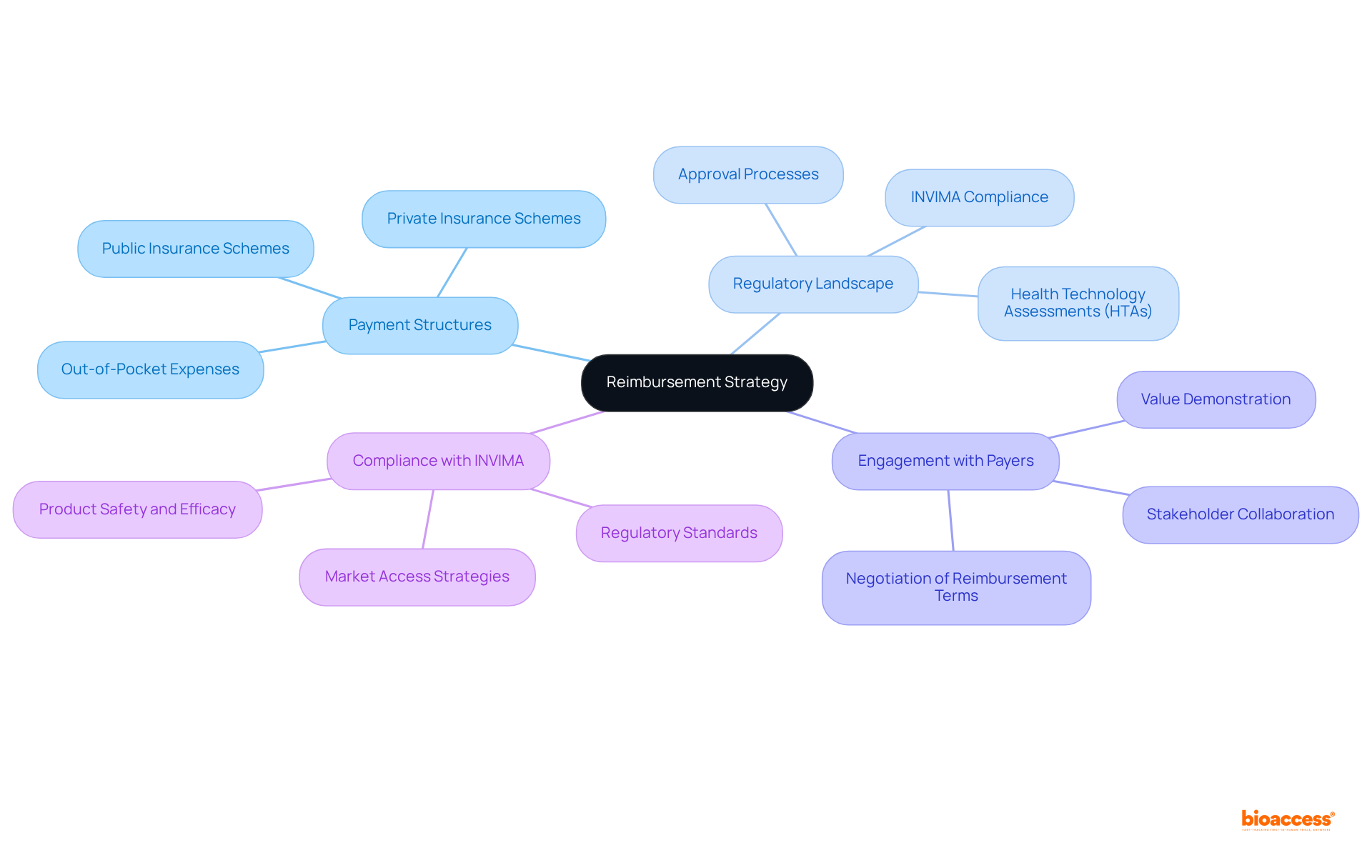 Start at the center with the overall reimbursement strategy, then follow the branches to explore payment structures, regulations, payer engagement, and compliance details that contribute to financial accessibility.