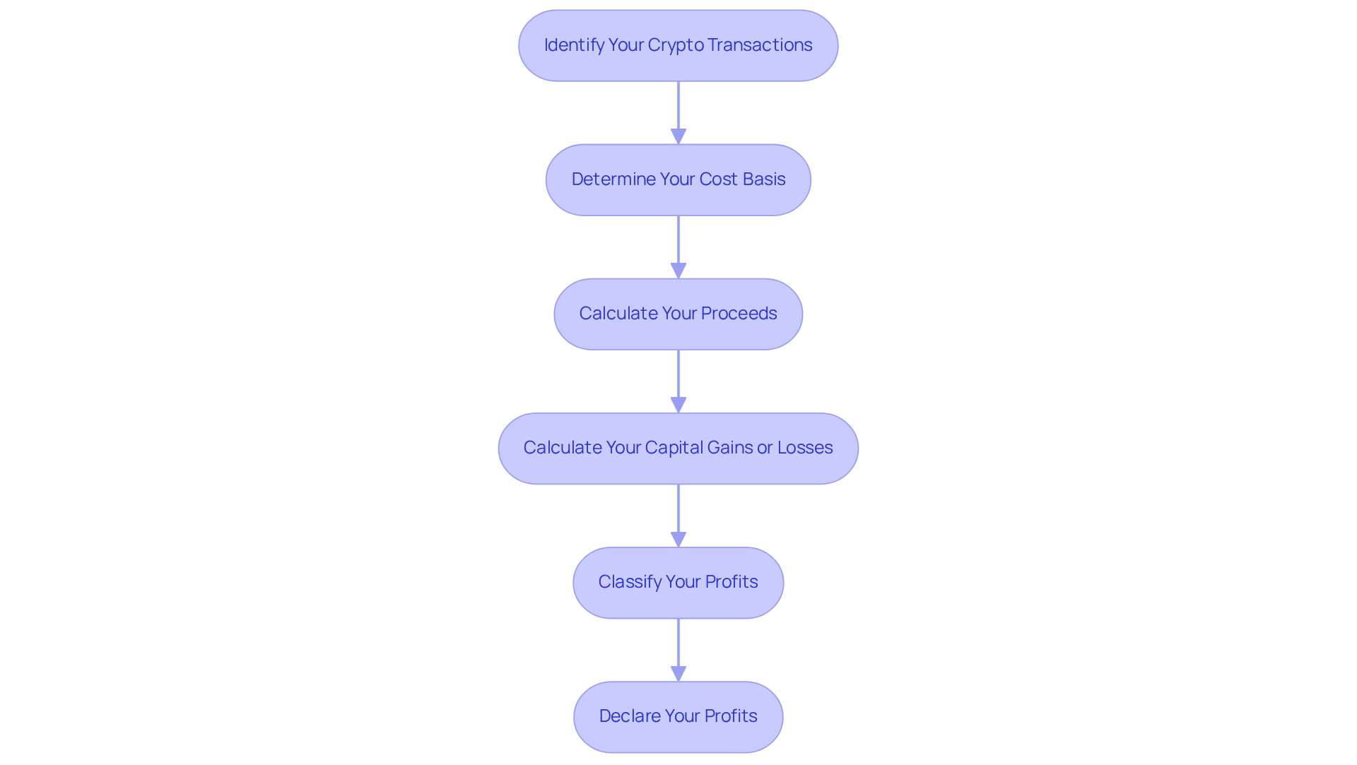 Master Crypto Capital Gains: Step-by-Step Calculation Guide - Bright  Advisers