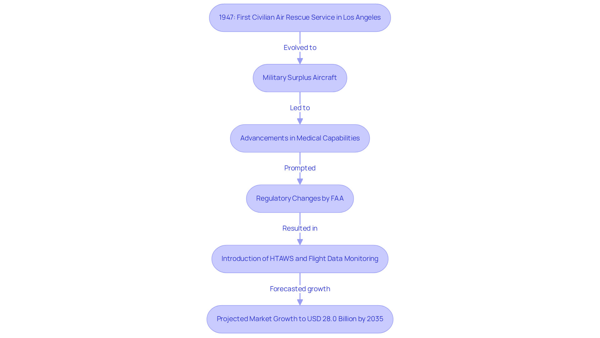 This flowchart illustrates the journey of air ambulance services from their inception in 1947 to their projected growth by 2035. Each box represents a significant milestone or change, showing how these services have evolved and adapted over time. This flowchart illustrates the journey of air ambulance services from their inception in 1947 to their projected growth by 2035. Each box represents a significant milestone or change, showing how these services have evolved and adapted over time.