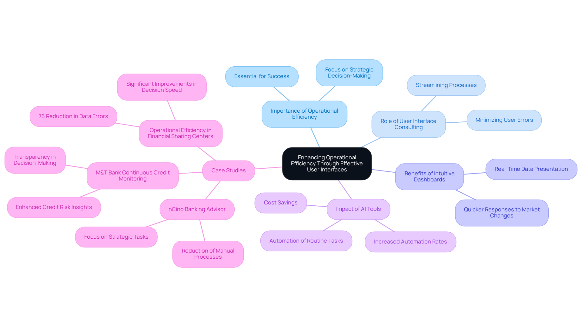 This mindmap starts with the main idea at the center and branches out to show how user interfaces can improve operational efficiency. Each branch represents a key aspect of the discussion, helping you see how they connect and contribute to the overall theme. This mindmap starts with the main idea at the center and branches out to show how user interfaces can improve operational efficiency. Each branch represents a key aspect of the discussion, helping you see how they connect and contribute to the overall theme.