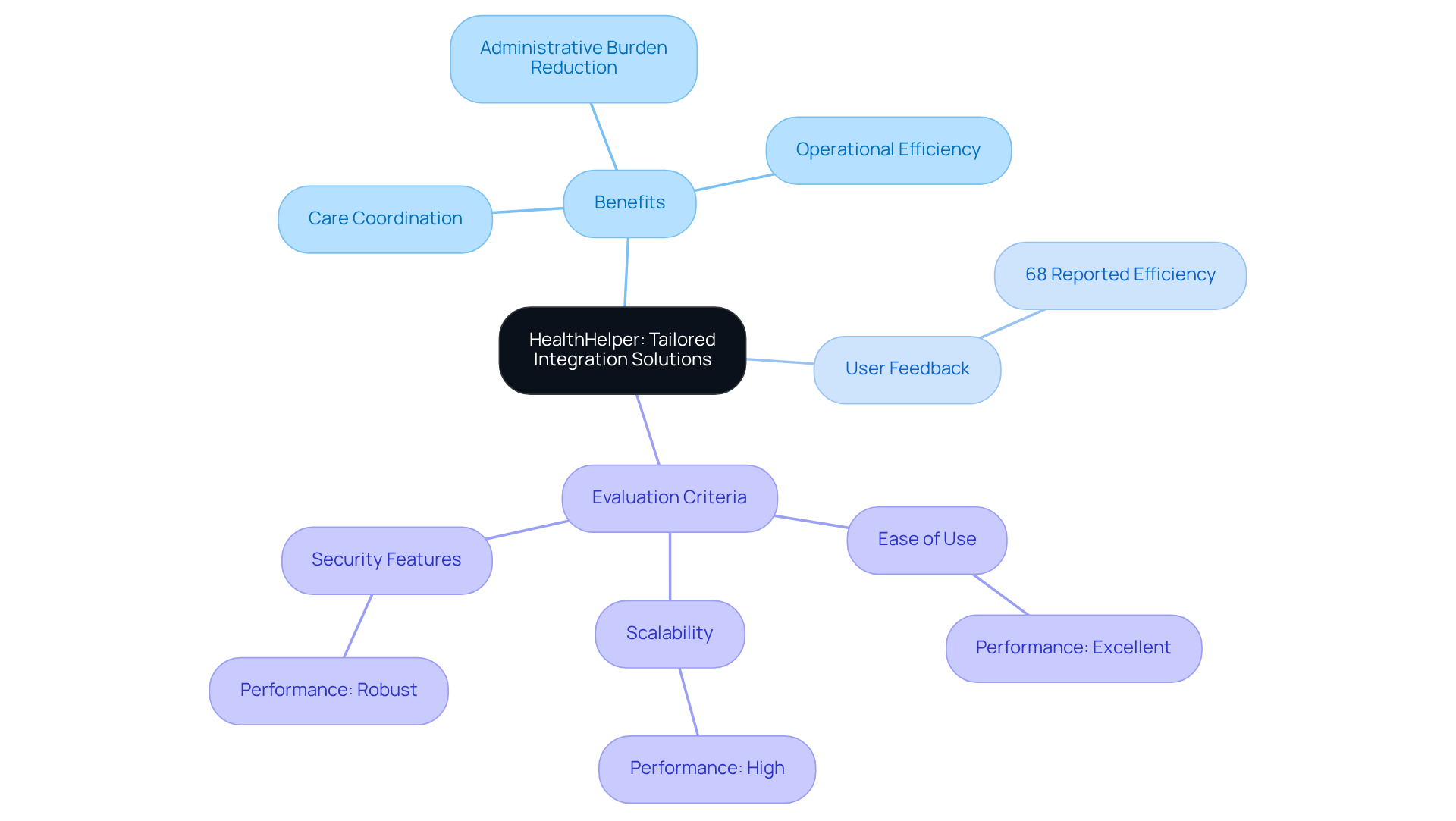 The center represents HealthHelper, and the branches show its benefits, user feedback, and how it measures up against key criteria. Follow the branches to explore how HealthHelper supports healthcare providers. The center represents HealthHelper, and the branches show its benefits, user feedback, and how it measures up against key criteria. Follow the branches to explore how HealthHelper supports healthcare providers.