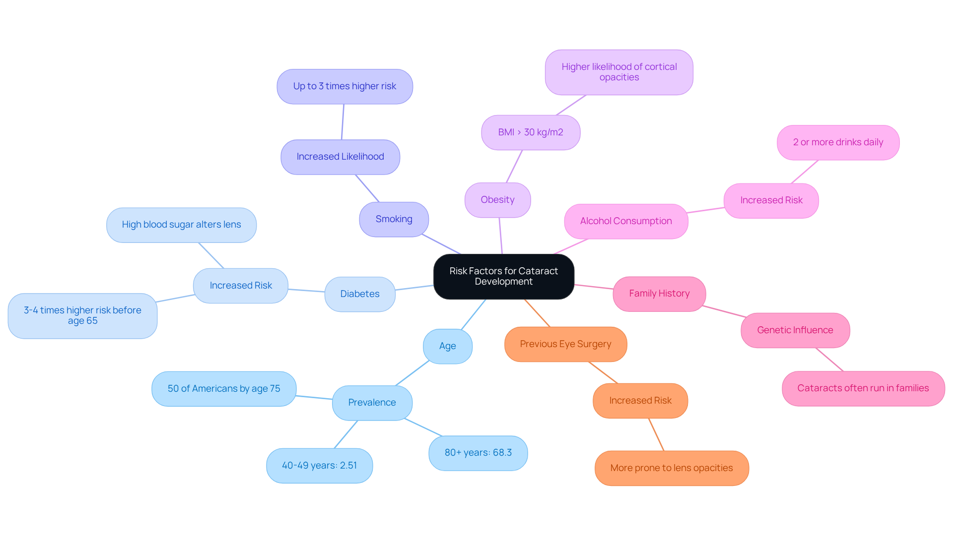 The central node represents the main topic of cataract risk factors, and each branch shows a specific risk area. The statistics and details under each category illustrate how each factor contributes to the risk. The central node represents the main topic of cataract risk factors, and each branch shows a specific risk area. The statistics and details under each category illustrate how each factor contributes to the risk.