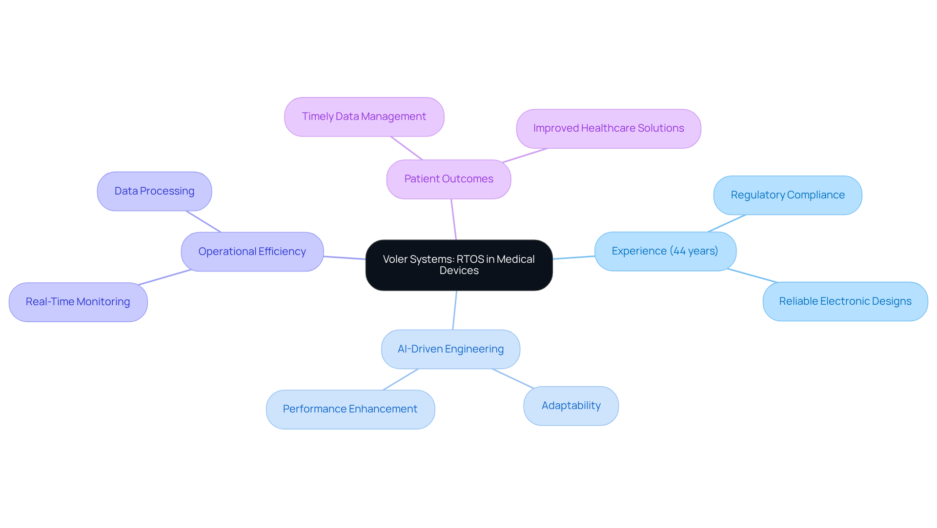 The central node represents Voler Systems' focus on RTOS. Each branch highlights a key aspect of their work, showing how they contribute to healthcare technology and improve patient care. The central node represents Voler Systems' focus on RTOS. Each branch highlights a key aspect of their work, showing how they contribute to healthcare technology and improve patient care.