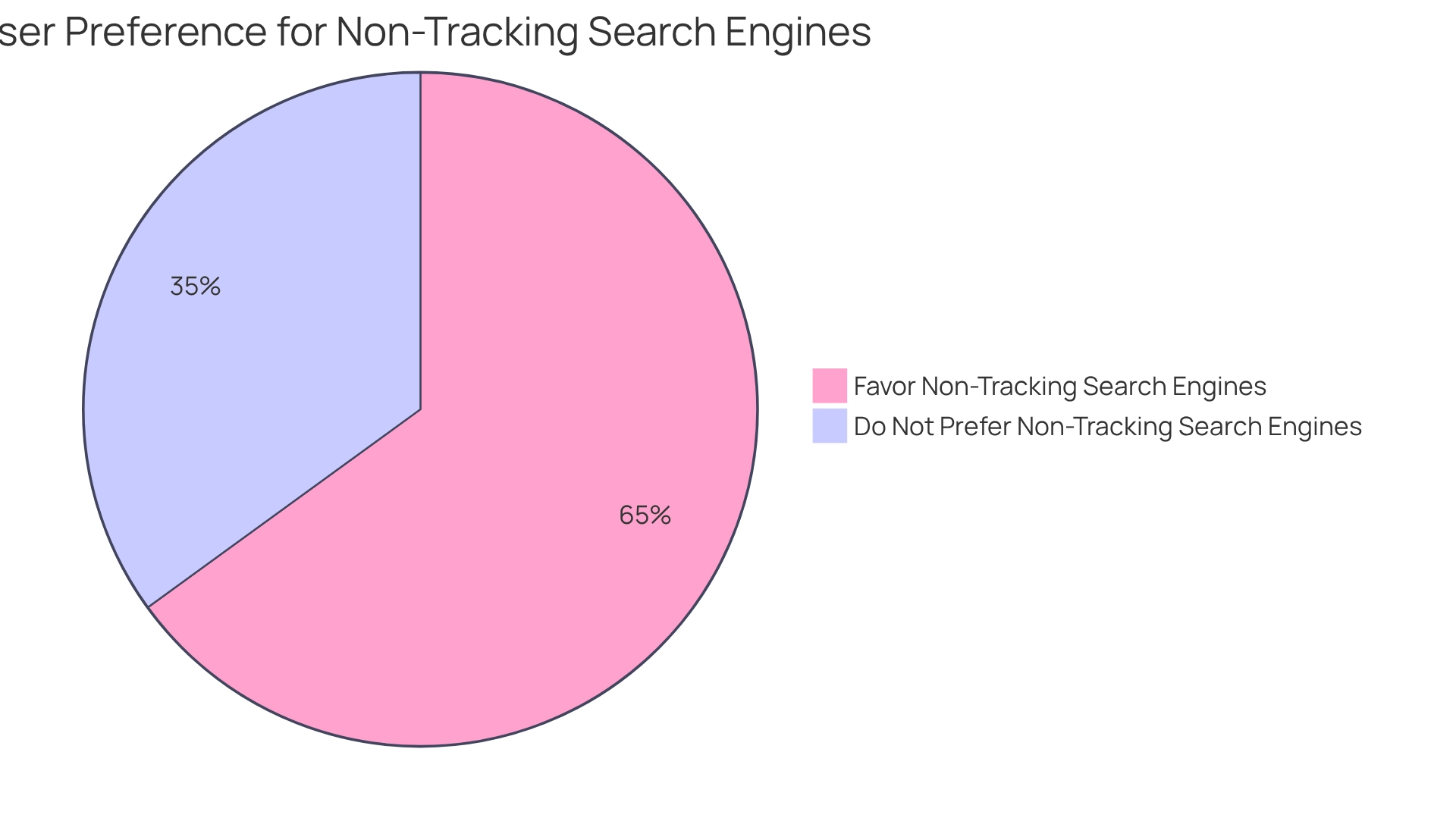 This pie chart shows the growing trend towards non-tracking search engines, with the green section representing those who prefer these options, highlighting the importance of digital privacy.
