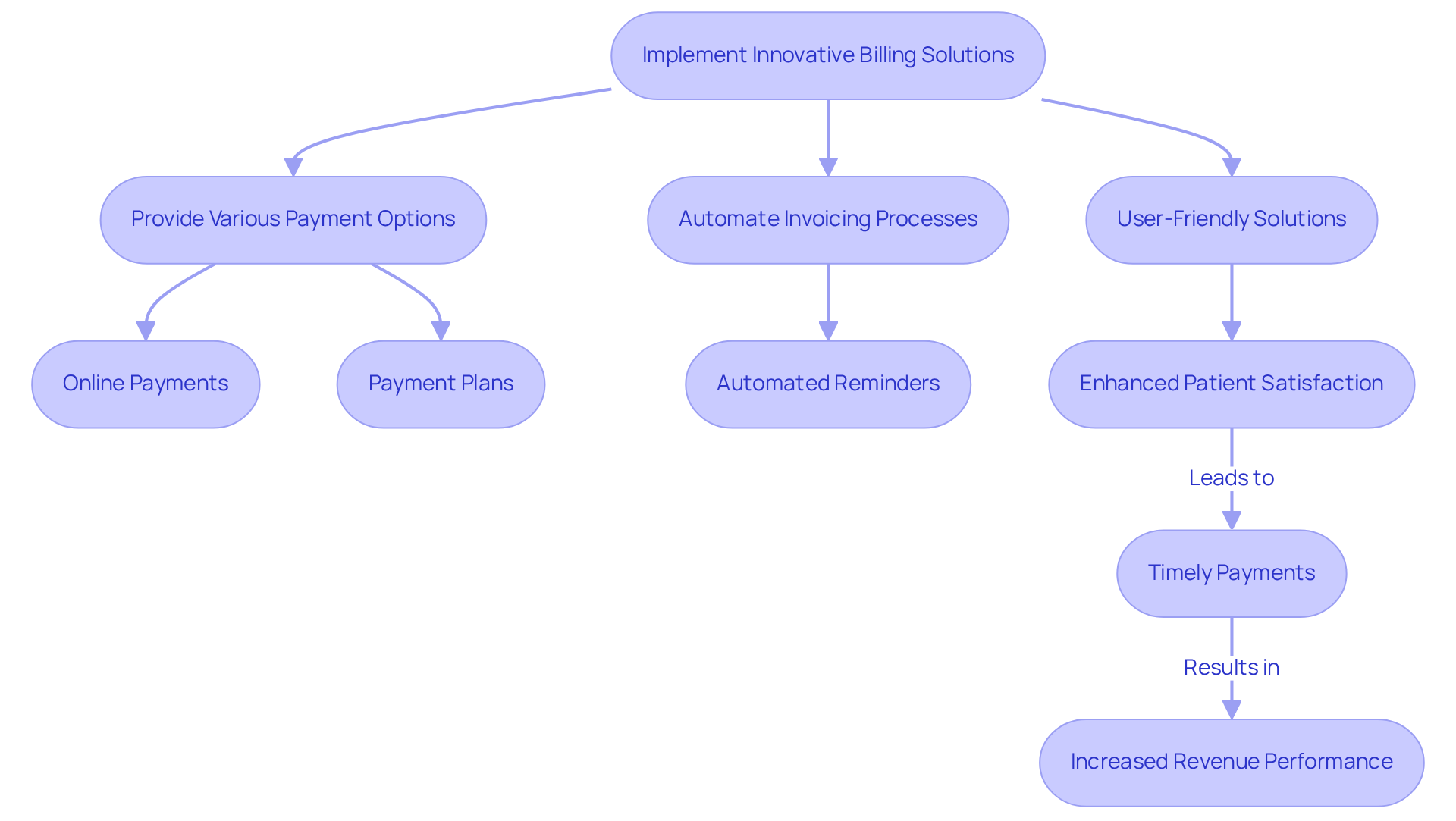 This flowchart shows the steps clinics can take to improve patient payments. Each box represents an action or strategy, and the arrows show how these actions connect and lead to better payment rates and revenue performance.