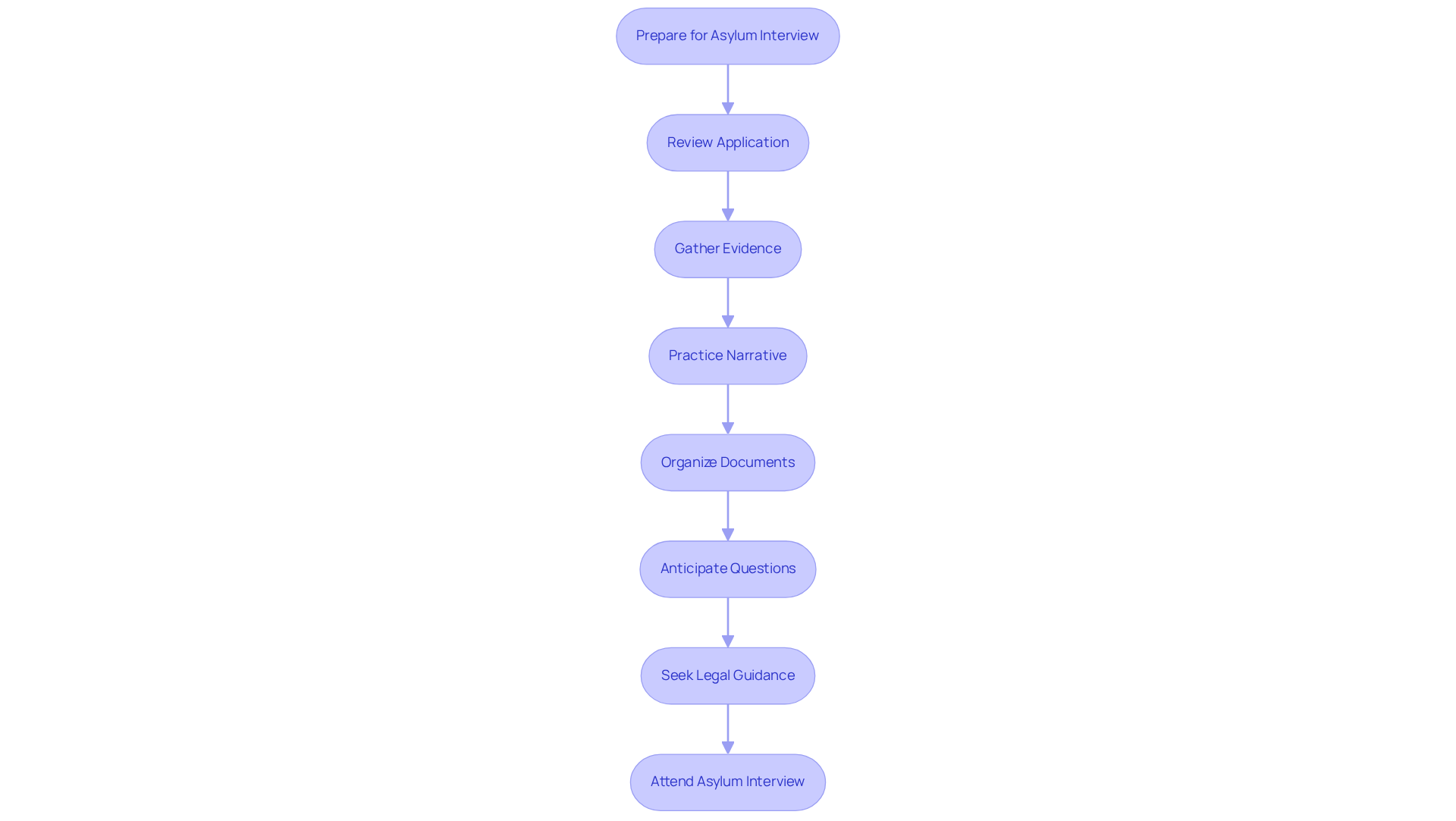 Follow the arrows to see the steps you need to take to prepare for your asylum interview. Each box represents an important action that can help you present your case effectively.