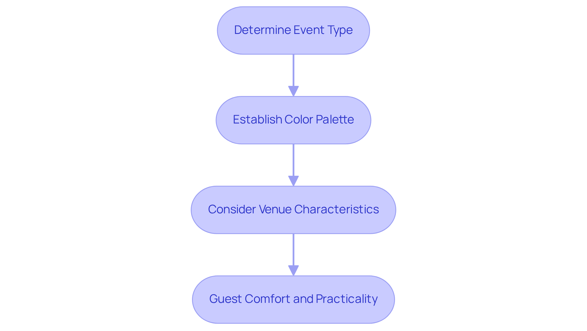 Each box represents a step in the process of planning your event. Follow the arrows to see how each step builds on the previous one, guiding you toward a successful event.