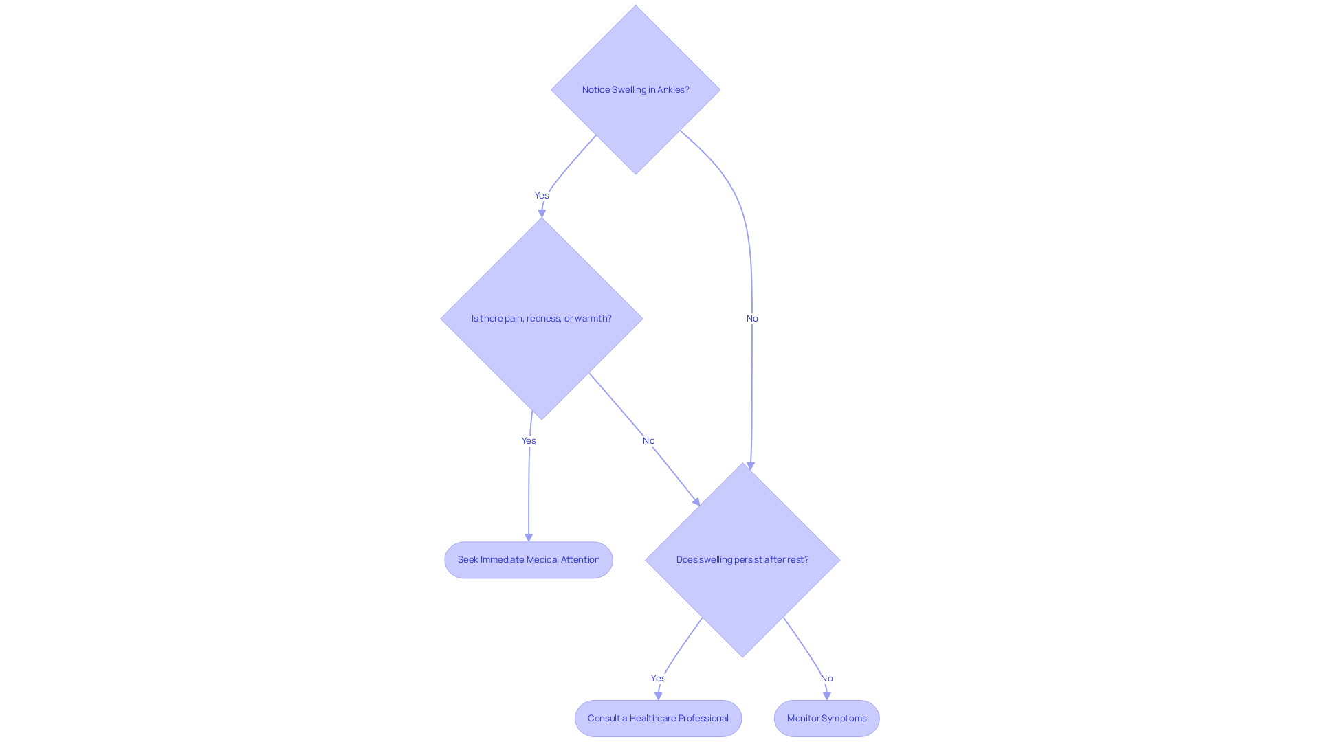 This flowchart helps you decide when to see a doctor for swollen ankles. Start at the top and follow the arrows based on your symptoms. Each step guides you to the next question or action, ensuring you know when it's time to seek help.