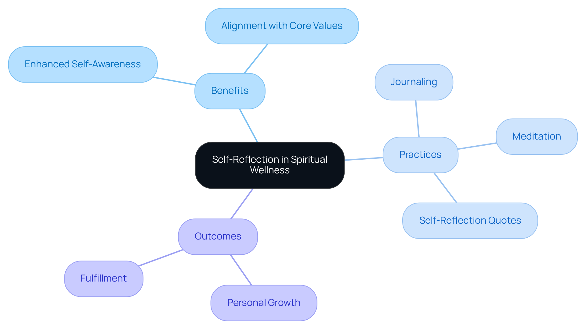 In this mindmap, the center represents self-reflection, with branches showing its benefits, practices to enhance it, and the personal growth outcomes that result. Follow the paths to explore how each part connects to the main theme. In this mindmap, the center represents self-reflection, with branches showing its benefits, practices to enhance it, and the personal growth outcomes that result. Follow the paths to explore how each part connects to the main theme.