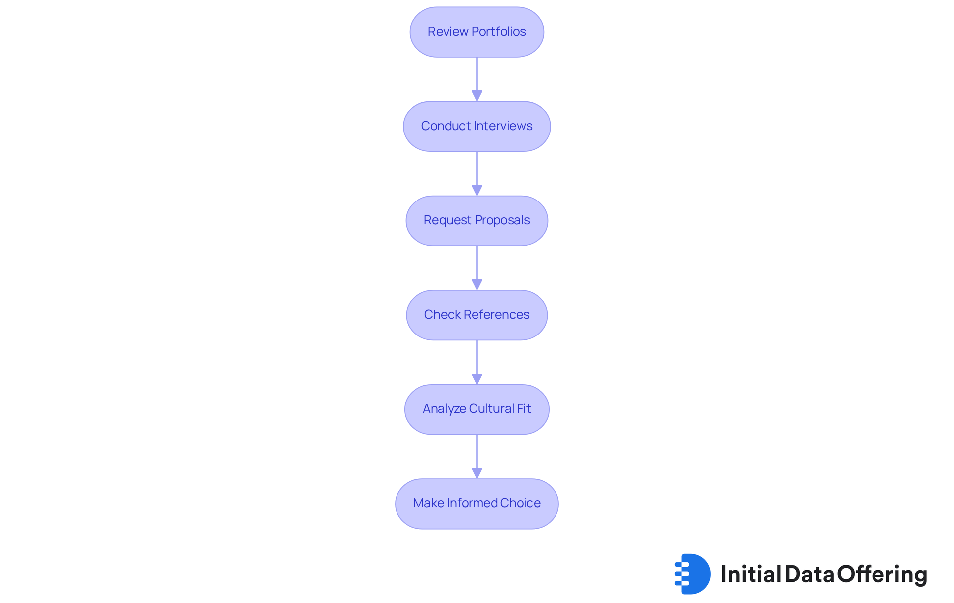 Each box represents a step in the evaluation process. Follow the arrows to see how to systematically assess potential IT consulting partners.