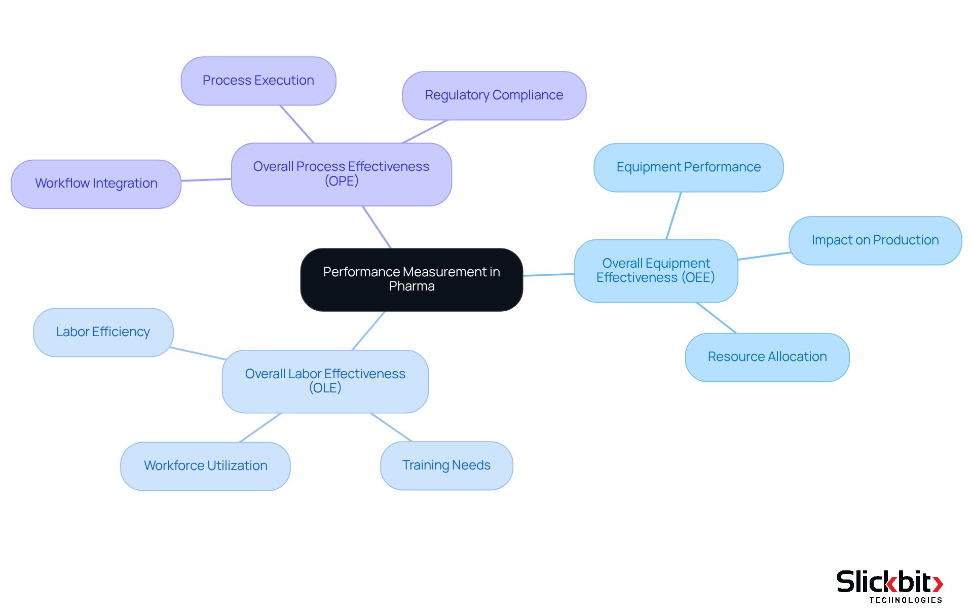 The central node represents the overall theme of performance measurement, while the branches break down the specific metrics and their key focuses. Each color-coded branch helps distinguish the unique contributions of OEE, OLE, and OPE.