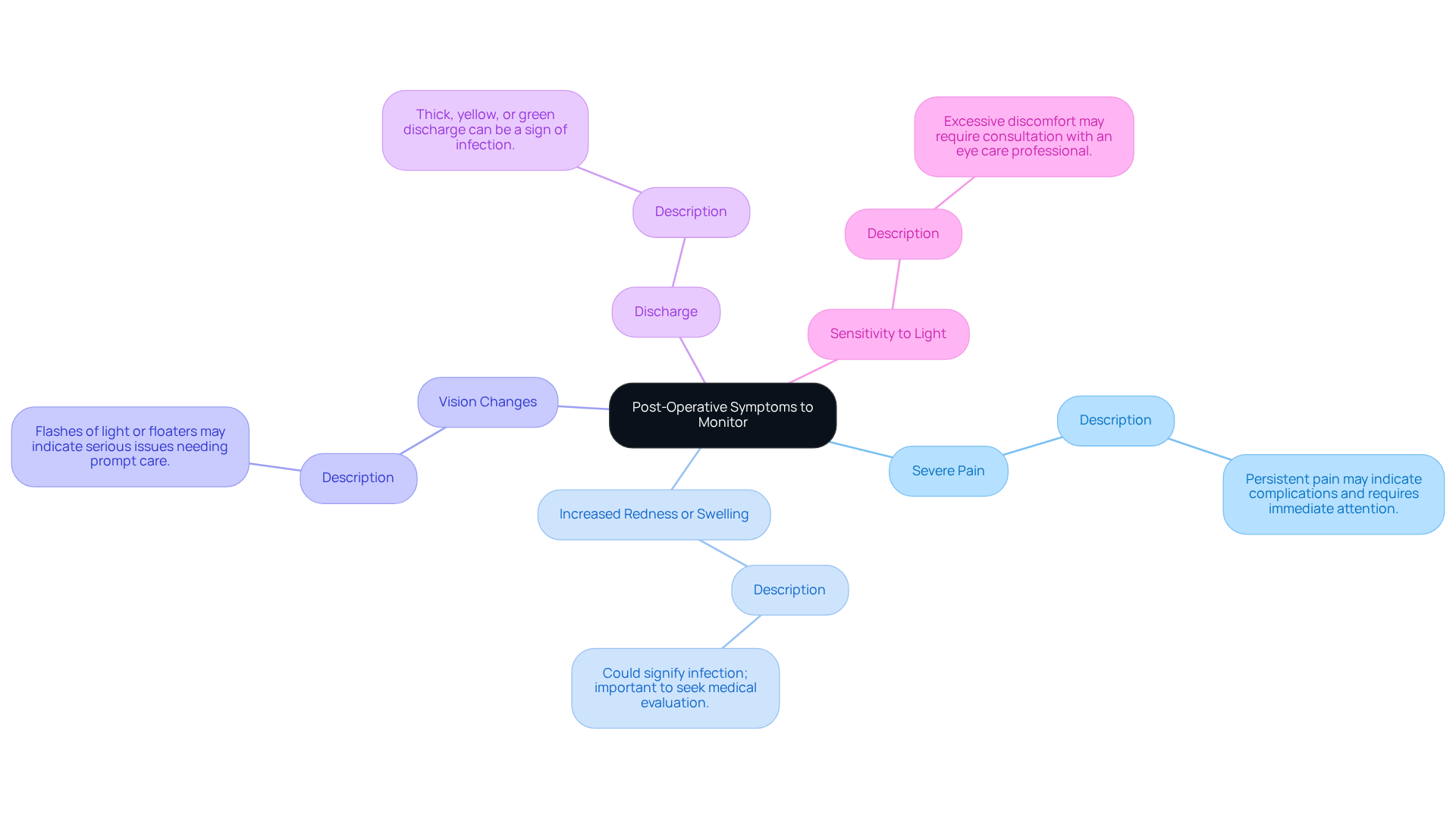 This mindmap helps you visualize the key symptoms to watch for after cataract surgery. Each branch represents a symptom, and the descriptions provide quick insights into why they matter. Stay informed and proactive about your recovery!
