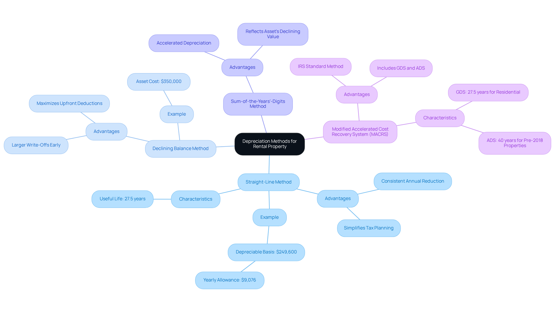 This mindmap starts with the main topic of depreciation methods and branches out into specific methods. Each branch provides insights into the advantages and examples of that method, helping you understand how they differ and which might be best for your financial strategy.