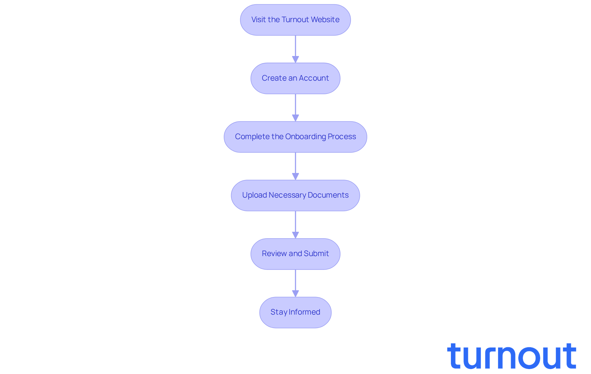 Each box represents a step in the sign-up process. Follow the arrows to see how to move from one step to the next, ensuring you complete each part before moving on. Each box represents a step in the sign-up process. Follow the arrows to see how to move from one step to the next, ensuring you complete each part before moving on.