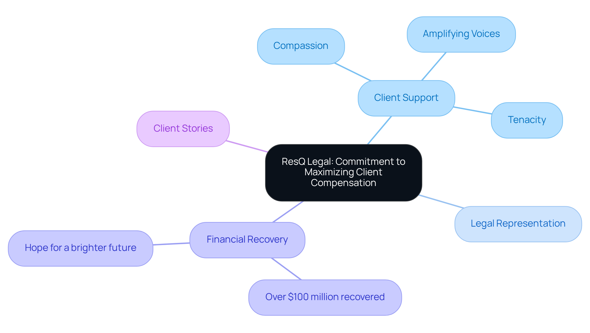 This mindmap illustrates how Resq Legal supports clients after aviation-related injuries. Start at the center with their commitment, then explore how they provide support, legal representation, and financial recovery, along with real client stories that highlight their impact. This mindmap illustrates how Resq Legal supports clients after aviation-related injuries. Start at the center with their commitment, then explore how they provide support, legal representation, and financial recovery, along with real client stories that highlight their impact.