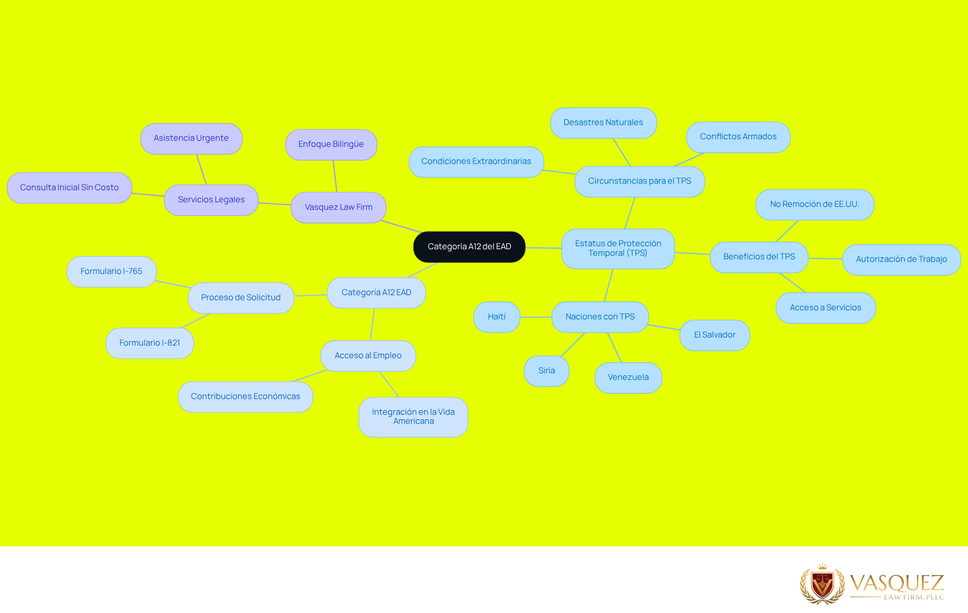 El nodo central representa la categoría A12 del EAD. Las ramas principales muestran los temas relacionados, y las sub-ramas ofrecen detalles específicos. Este mapa ayuda a entender cómo cada parte se conecta con el tema central.