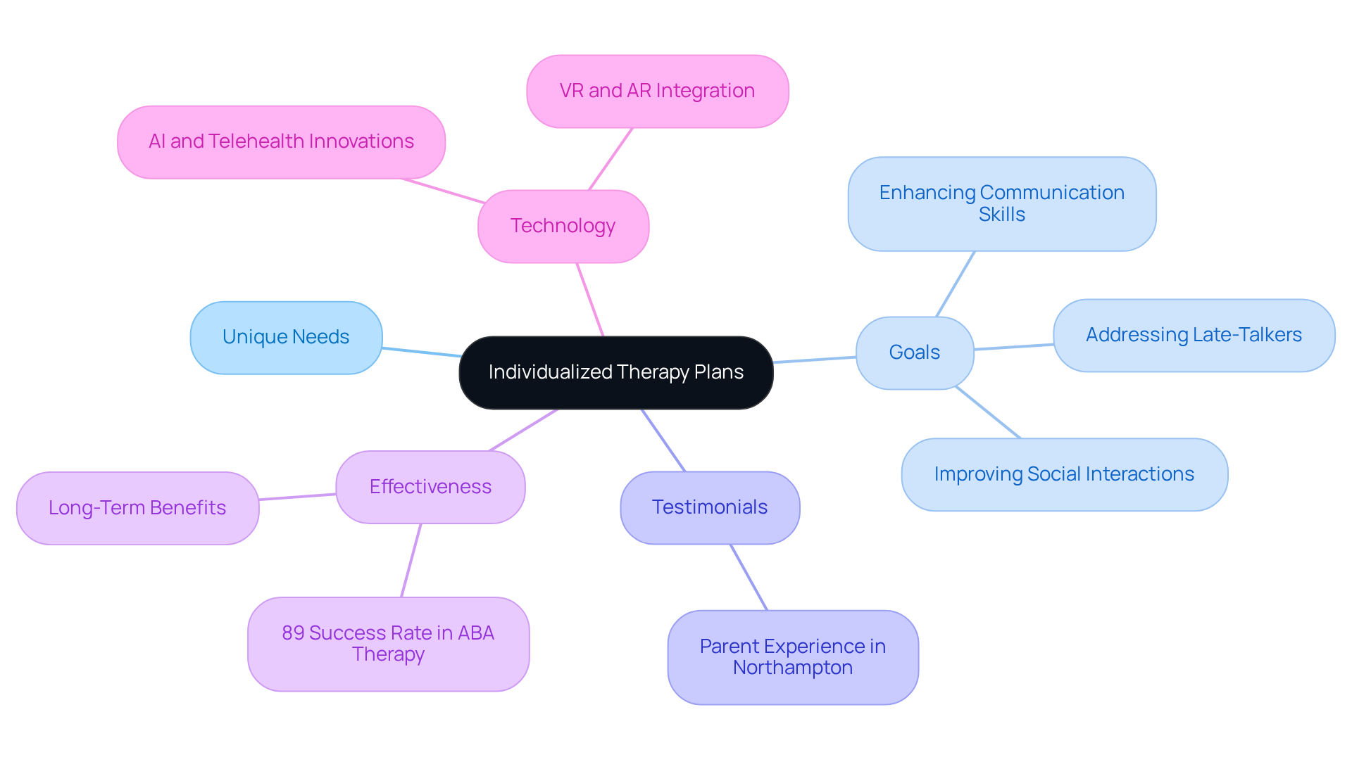 The center represents the main idea of personalized therapy, with branches showing different aspects like goals and testimonials. Each color-coded branch helps you see how everything connects to support children's unique needs.