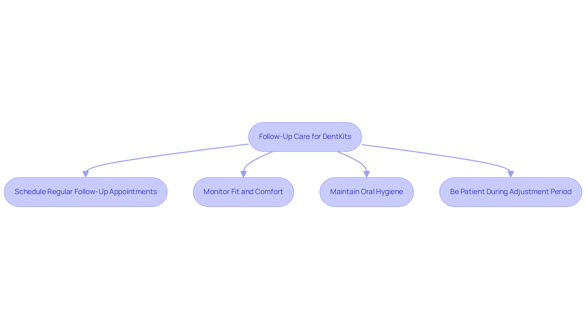 This flowchart guides you through the essential steps for caring for your new dental prosthetics. Follow the arrows to see what actions to take for a smooth adjustment and to maintain your oral health.