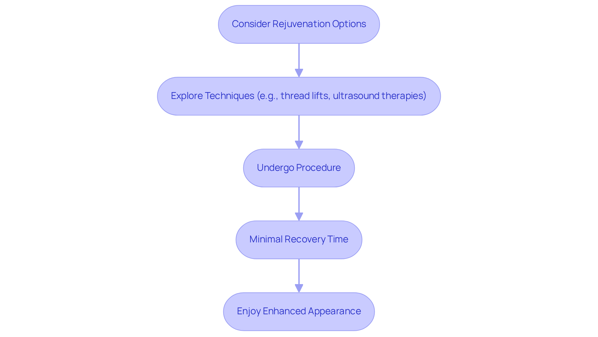 This flowchart illustrates the steps you can take towards rejuvenation. Start by considering your options, explore the techniques available, undergo the procedure, and enjoy the results with minimal recovery time. This flowchart illustrates the steps you can take towards rejuvenation. Start by considering your options, explore the techniques available, undergo the procedure, and enjoy the results with minimal recovery time.