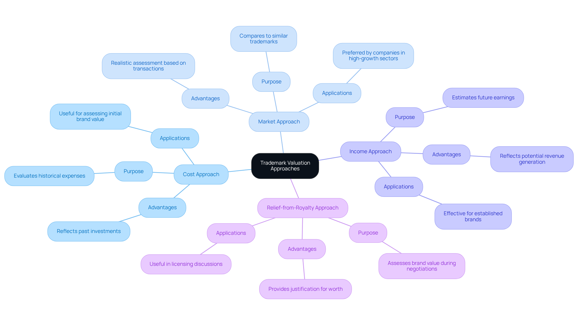 This mindmap illustrates the different methods for valuing trademarks. Each branch represents a unique approach, and the sub-branches provide additional details about what each method entails and its relevance to businesses. Follow the branches to understand how each approach can be applied in real-world scenarios.