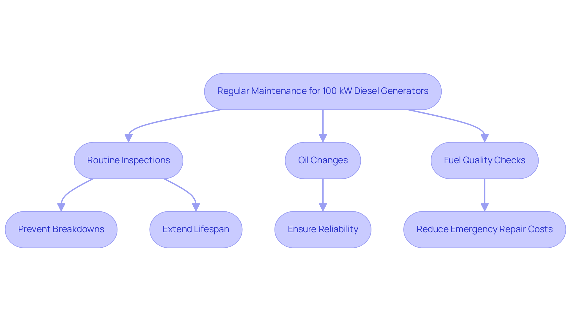 This flowchart outlines the essential steps for maintaining 100 kW diesel generators. Each box represents a key action in the maintenance process, and the arrows show how these actions contribute to the overall reliability and performance of the generators. Following this process helps prevent breakdowns and ensures that the generators operate efficiently.