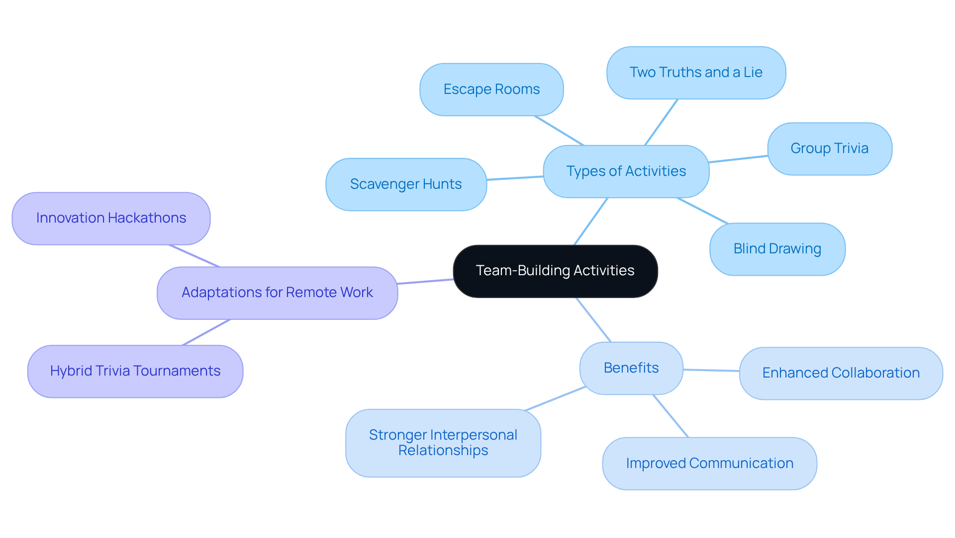 This mindmap starts with the main idea of team-building activities at the center. From there, you can see different types of activities, their benefits, and how they can be adapted for remote work. Each branch represents a key aspect of team building, helping you understand how these activities contribute to better teamwork.