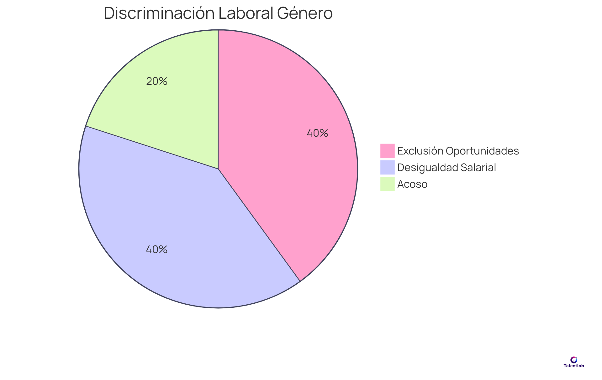 Cada segmento del gráfico muestra un aspecto de la discriminación laboral por género. Cuanto más grande sea el segmento, mayor es la contribución de ese aspecto a la discriminación en el lugar de trabajo. Cada segmento del gráfico muestra un aspecto de la discriminación laboral por género. Cuanto más grande sea el segmento, mayor es la contribución de ese aspecto a la discriminación en el lugar de trabajo.