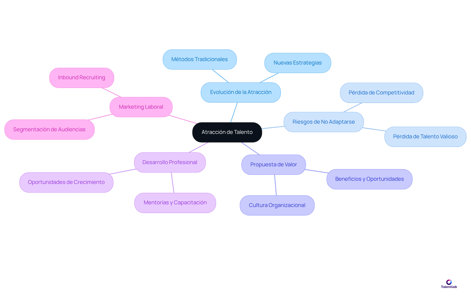 Este mindmap te ayudará a entender cómo se relacionan las diferentes ideas sobre la atracción de talento. Comienza en el centro con la idea principal y sigue las ramas para explorar los conceptos clave y sus detalles. Cada rama representa un aspecto importante que las organizaciones deben considerar para atraer y retener talento.