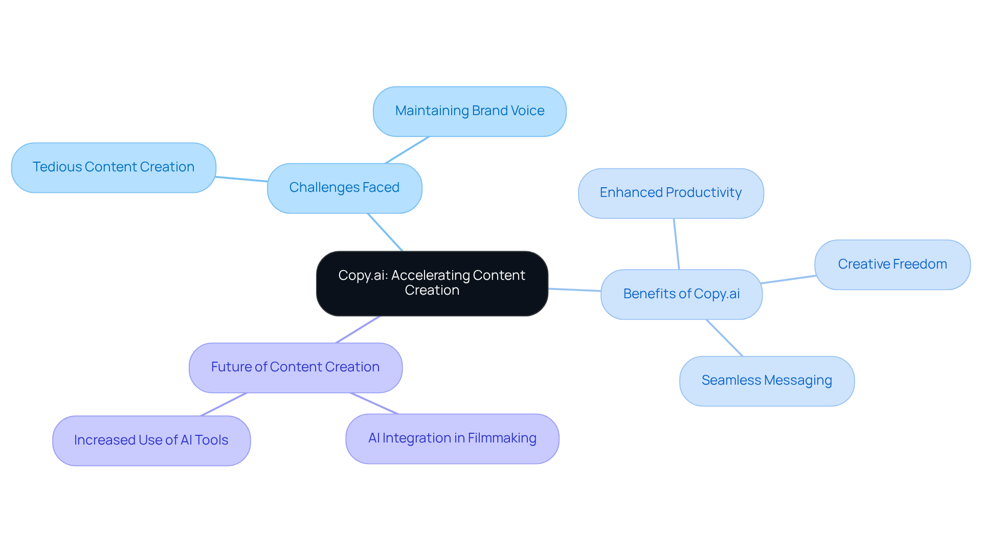 The central node represents Copy.ai, while the branches show the challenges filmmakers face and how Copy.ai addresses them. Each color-coded branch highlights different aspects of the content creation process.