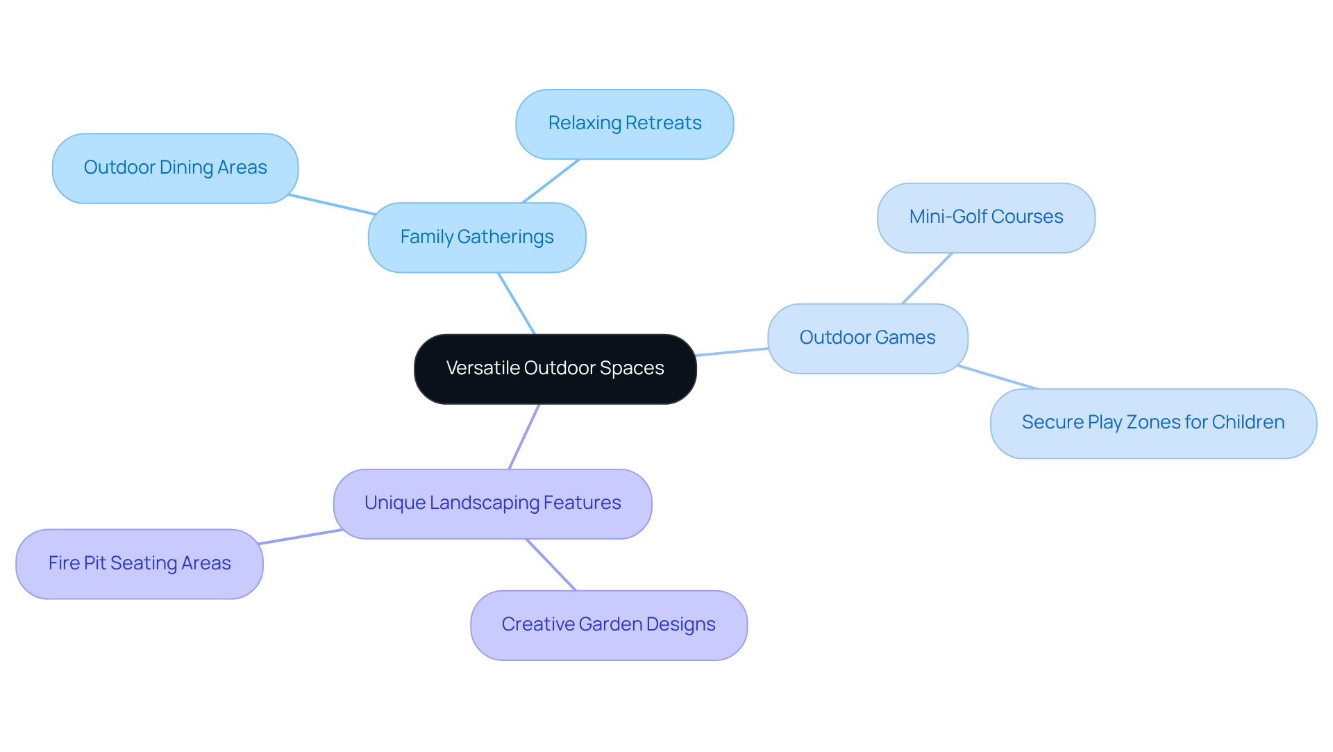 The center shows the main idea of versatility, while the branches illustrate different ways to utilize artificial putting greens, making outdoor spaces more enjoyable and valuable.