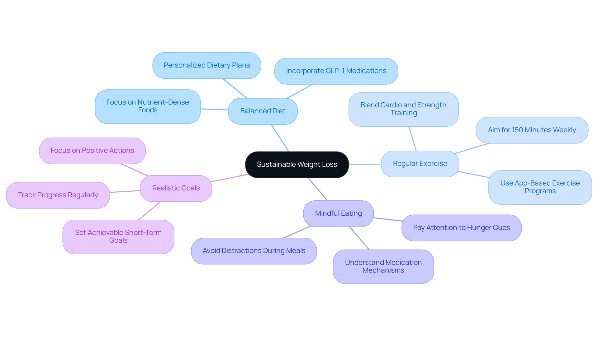 The center represents the goal of sustainable weight loss, while the branches show different strategies you can adopt. Each sub-branch provides specific actions to help you succeed in that area.