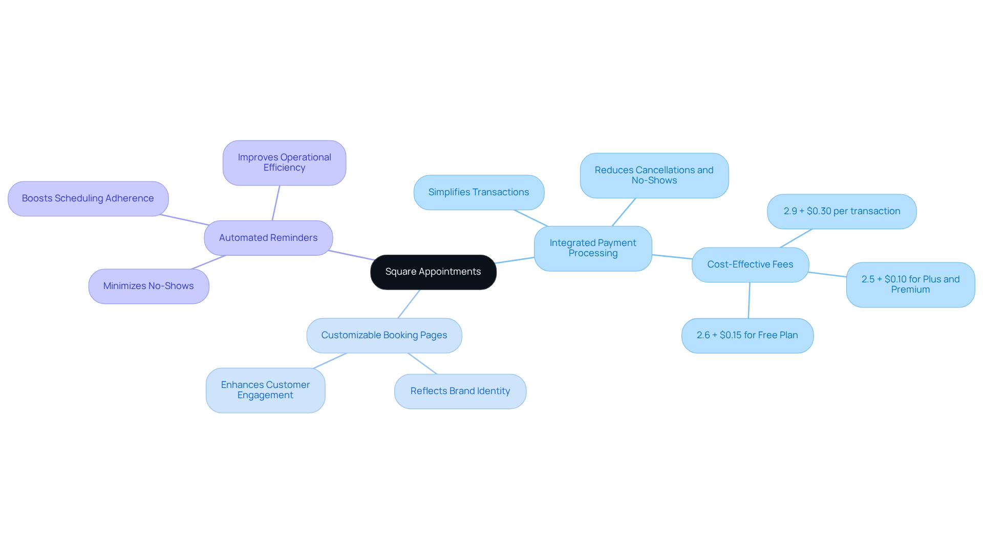 The central node represents Square Appointments. Each branch showcases a key feature, and the sub-branches detail the specific benefits that enhance the service's value. The central node represents Square Appointments. Each branch showcases a key feature, and the sub-branches detail the specific benefits that enhance the service's value.