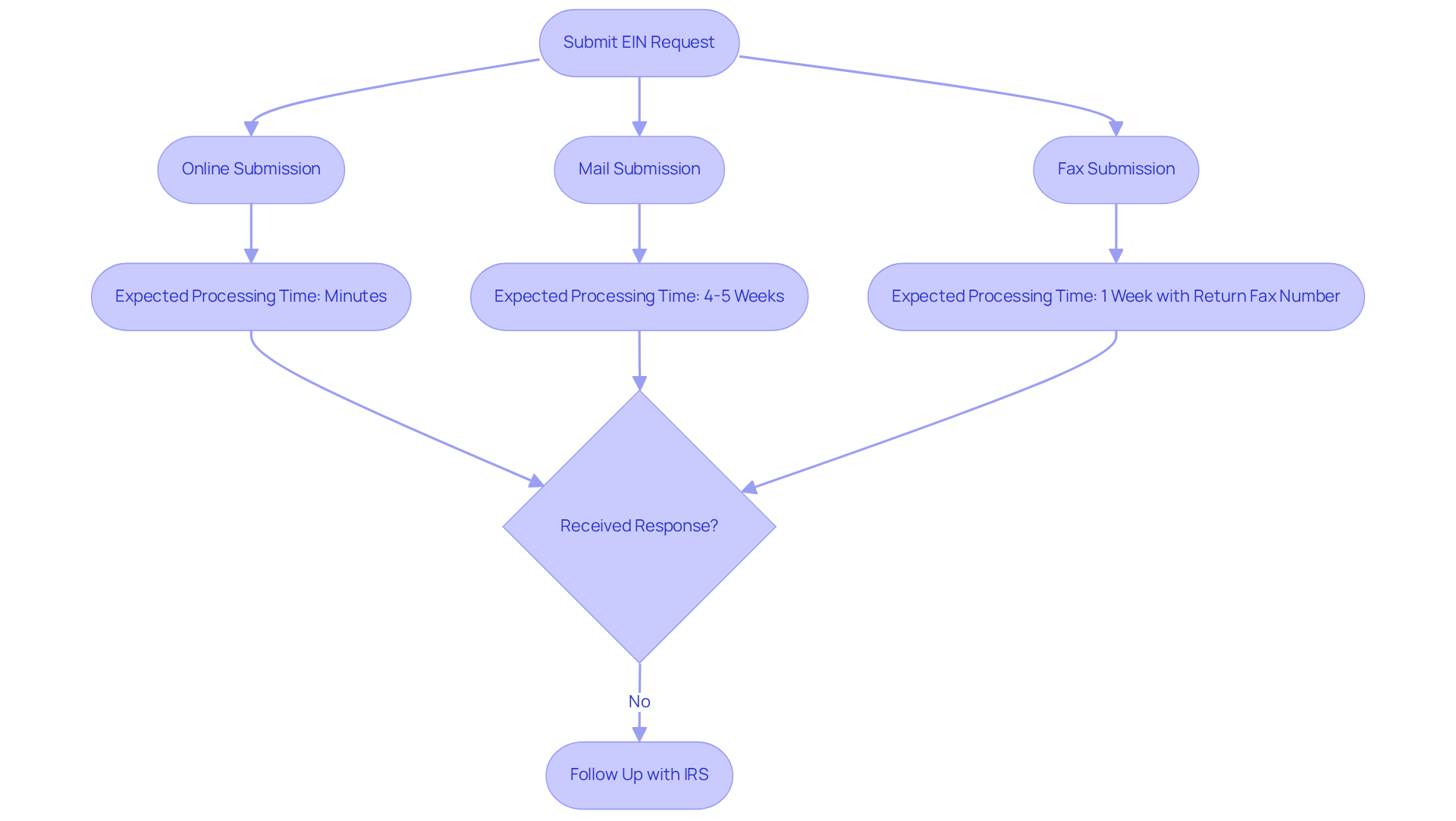 This flowchart shows the steps to follow when requesting an EIN. Start with your submission method, check the expected processing time, and if you haven't received a response, follow up with the IRS to ensure everything is on track. This flowchart shows the steps to follow when requesting an EIN. Start with your submission method, check the expected processing time, and if you haven't received a response, follow up with the IRS to ensure everything is on track.