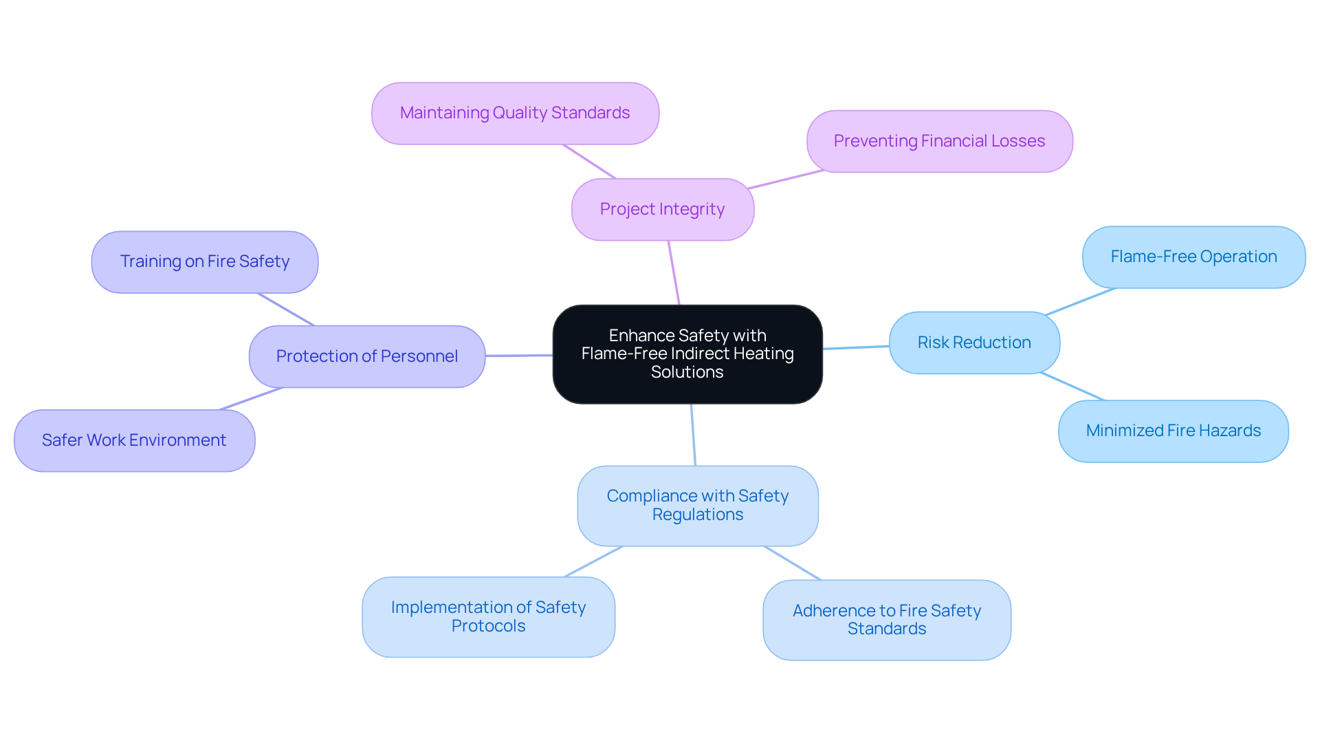 The center represents the main idea of safety enhancement, while the branches show how indirect heating solutions contribute to various aspects of safety on construction sites. The center represents the main idea of safety enhancement, while the branches show how indirect heating solutions contribute to various aspects of safety on construction sites.
