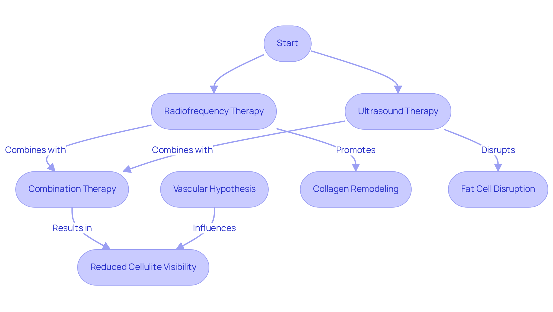 Each box represents a different treatment method. Follow the arrows to see how treatments work individually and together to reduce cellulite visibility.