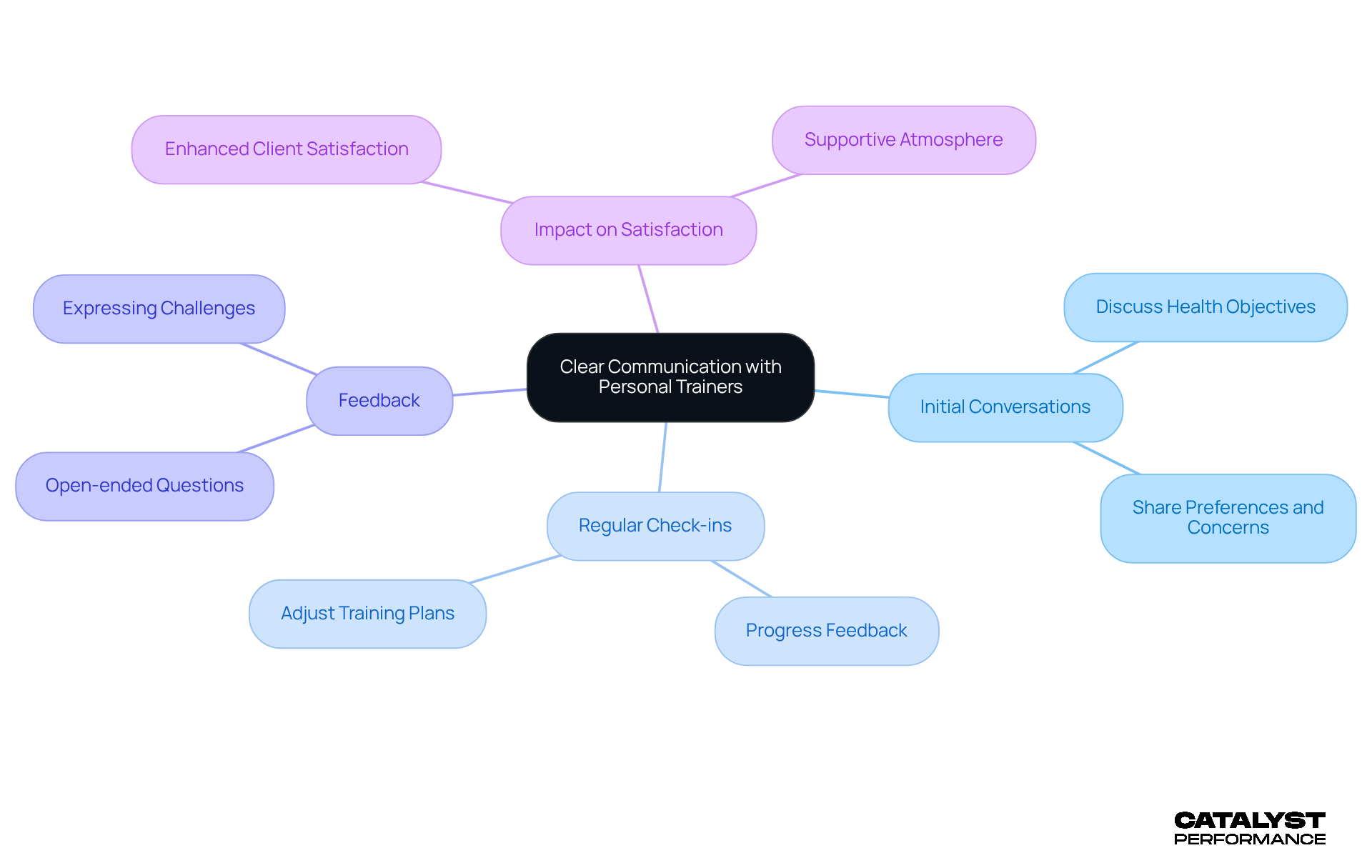 The center represents the main idea of clear communication, while the branches show different aspects that contribute to a successful training experience. Each sub-point provides more detail on how to enhance communication with your trainer.