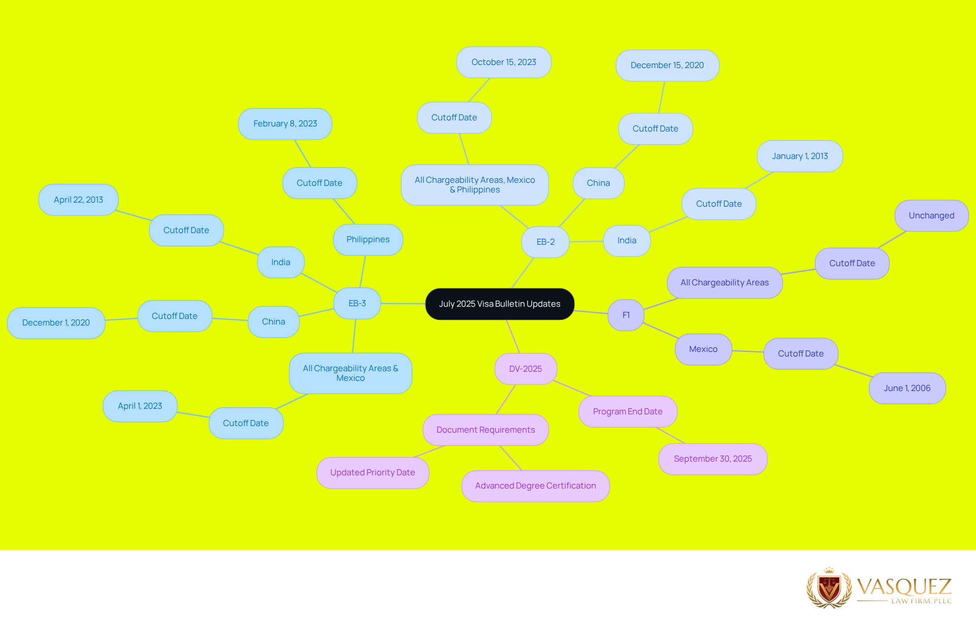 This mindmap shows the key updates for different visa categories. Each branch represents a category, and the sub-branches provide specific details about dates and changes. Follow the branches to understand how each category is affected.