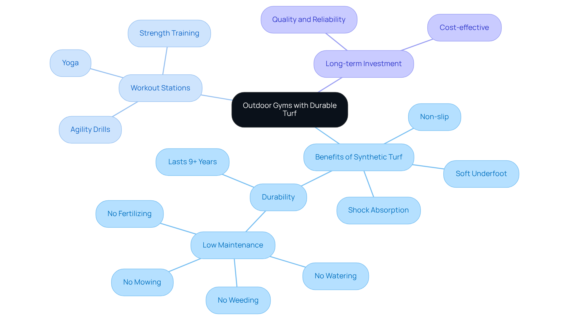 This mindmap shows how to set up outdoor gyms using durable turf. Start at the center with the main idea, then explore the benefits, workout options, and investment value. Each branch represents a different aspect, helping you visualize how they all connect. This mindmap shows how to set up outdoor gyms using durable turf. Start at the center with the main idea, then explore the benefits, workout options, and investment value. Each branch represents a different aspect, helping you visualize how they all connect.