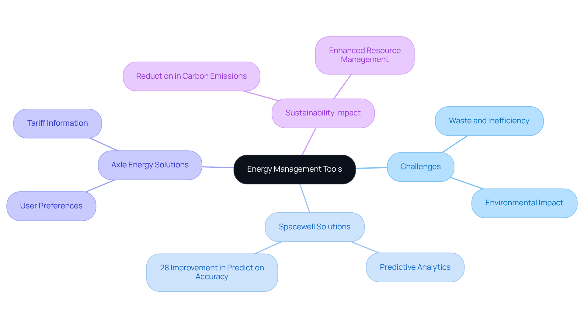 The center represents the main topic of energy management tools. Each branch shows different aspects, such as challenges faced, solutions offered by Spacewell and Axle Energy, and their impact on sustainability.