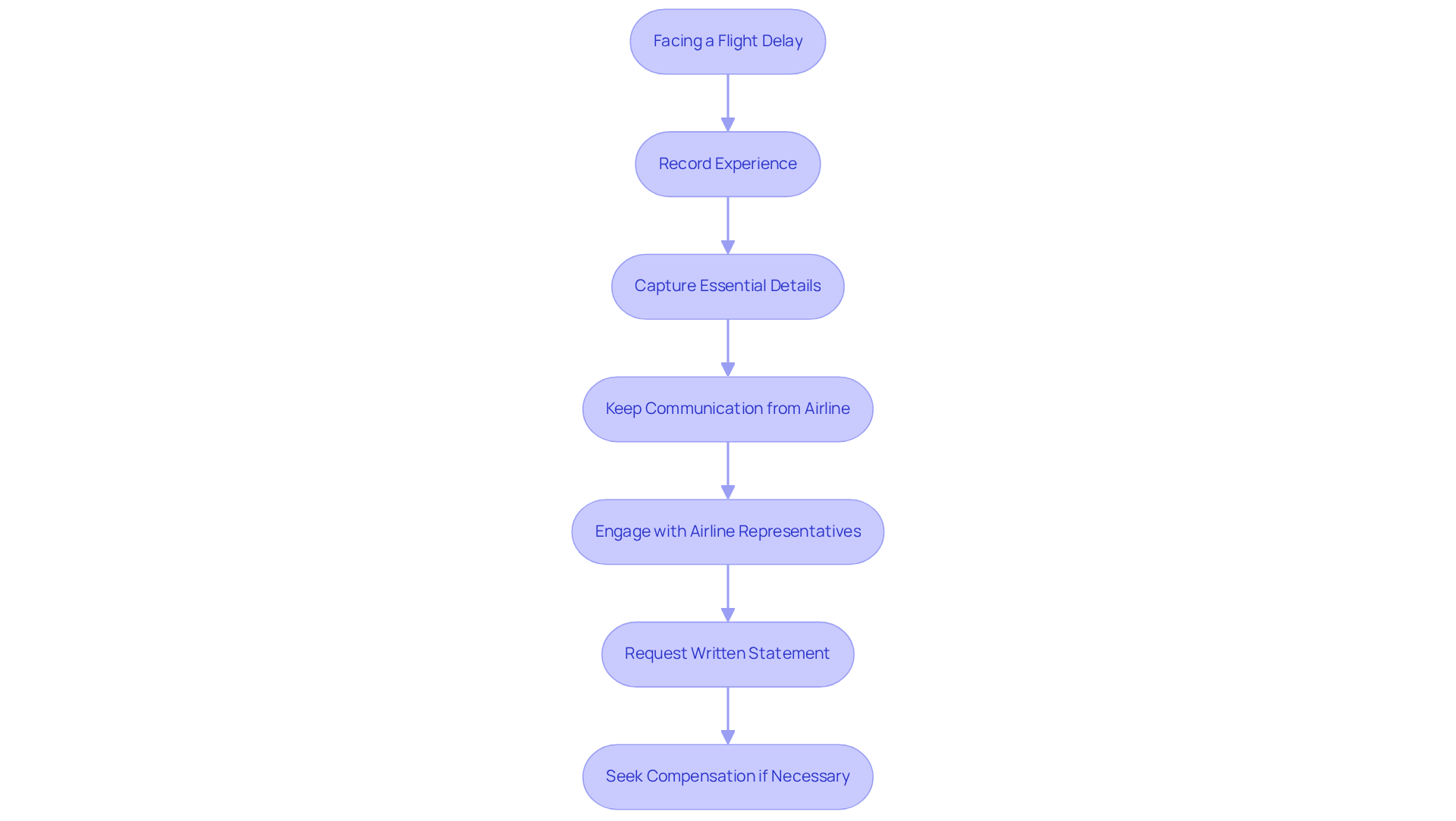Follow the arrows to see what actions to take when your flight is delayed. Each step helps you document your experience and communicate effectively with the airline.