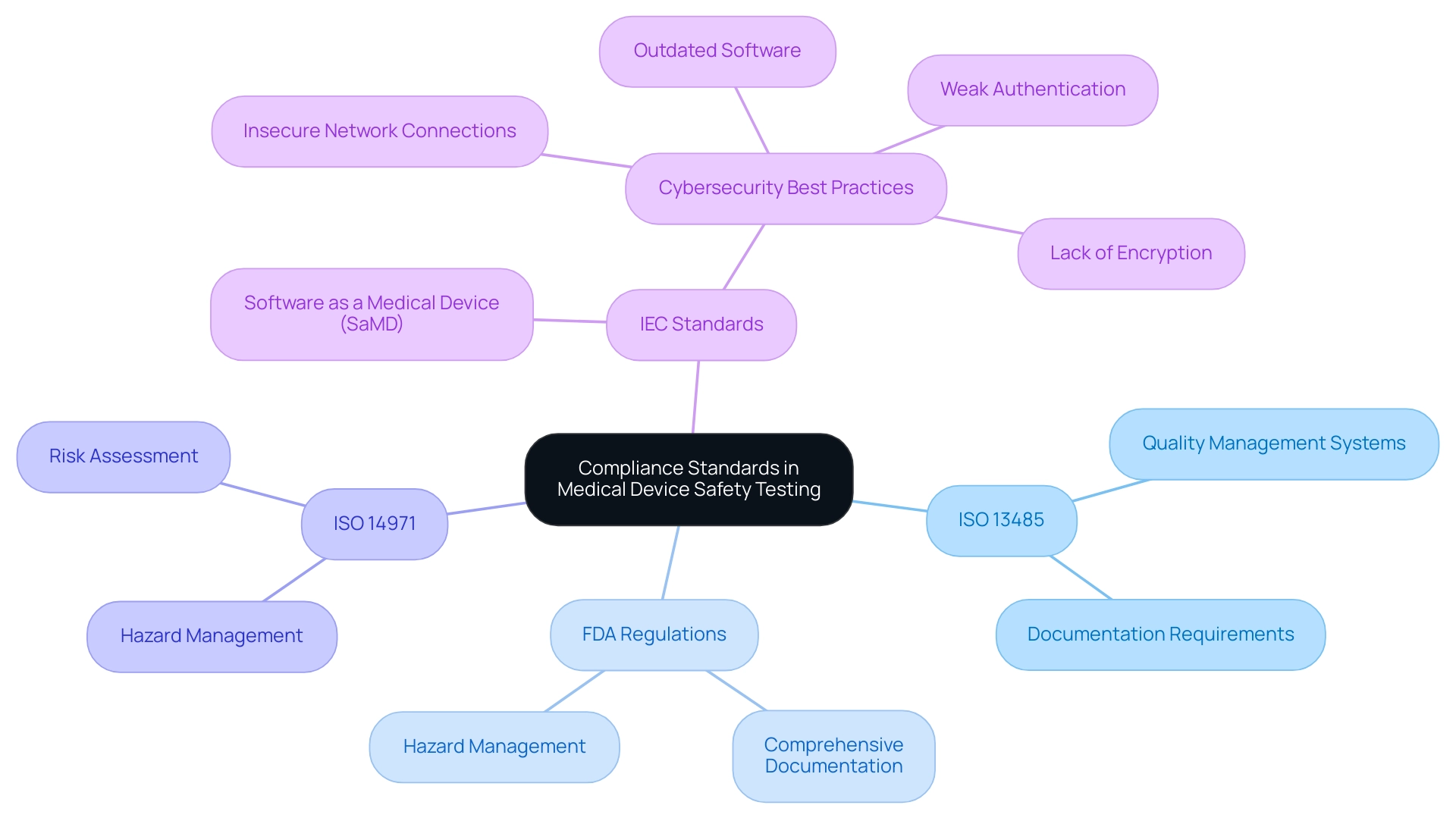 Each branch represents a specific compliance standard, with sub-branches detailing their requirements and roles in medical device safety.