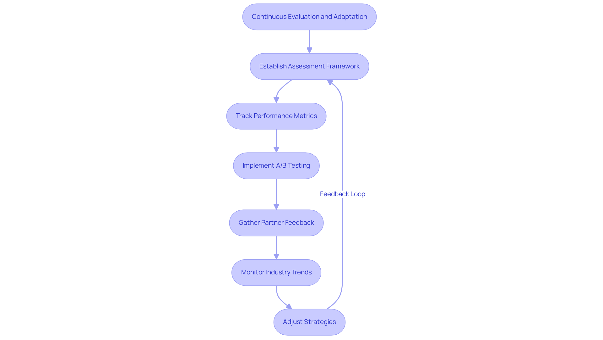 This flowchart illustrates the steps involved in continuously evaluating and adapting your partnership strategies. Each box represents a key action, and the arrows show how these actions connect to create a cycle of improvement. This flowchart illustrates the steps involved in continuously evaluating and adapting your partnership strategies. Each box represents a key action, and the arrows show how these actions connect to create a cycle of improvement.