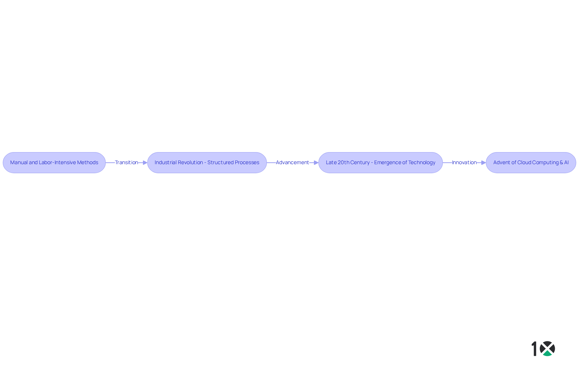 Each box represents a significant development in logistics management over time. Follow the arrows to see how logistics has transformed, from manual methods to the use of advanced technology.