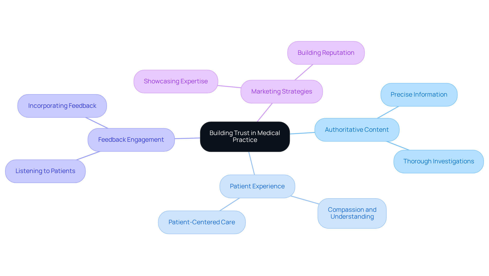 The center represents the core goal of establishing trust. Each branch explores different strategies and their specific actions that contribute to achieving that goal. The center represents the core goal of establishing trust. Each branch explores different strategies and their specific actions that contribute to achieving that goal.