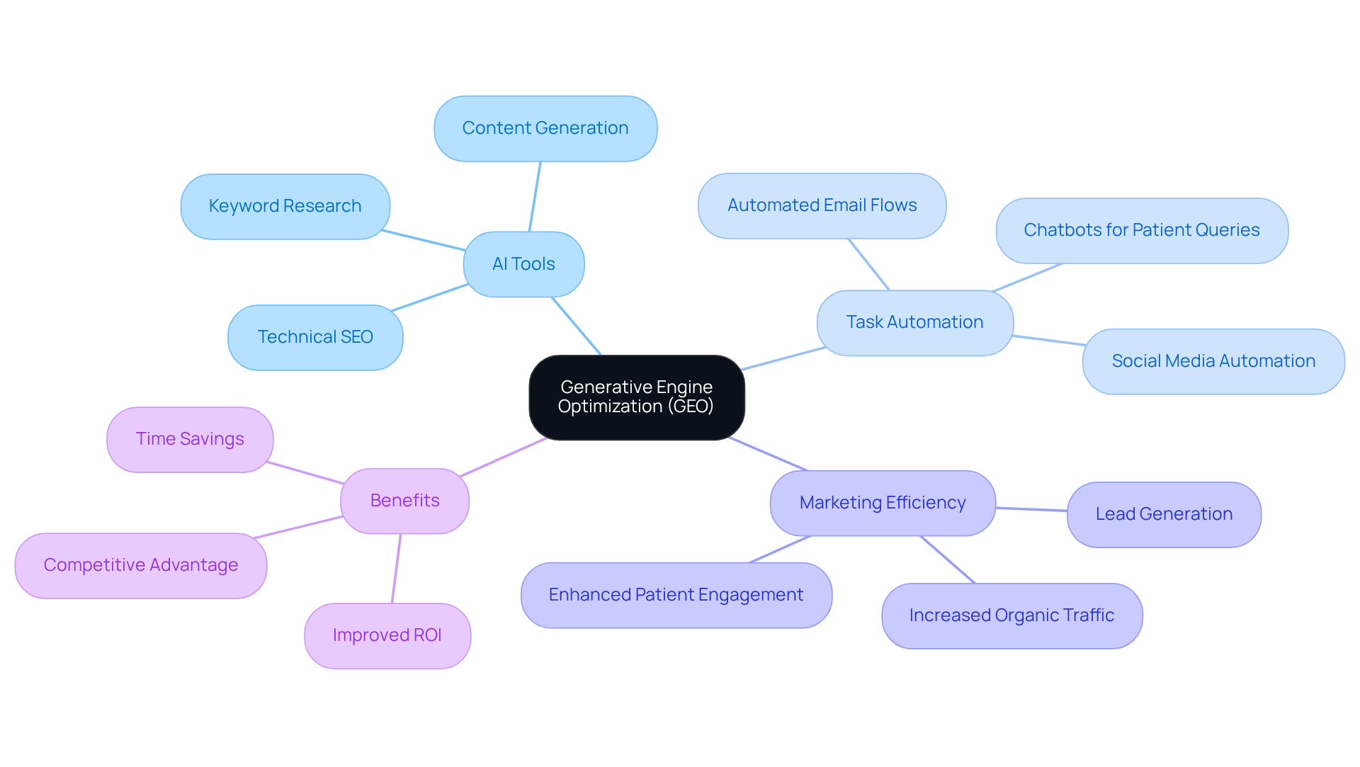 The central node represents GEO, with branches showing how it automates tasks and improves marketing. Each color-coded branch highlights specific components or benefits, helping you visualize the entire strategy.