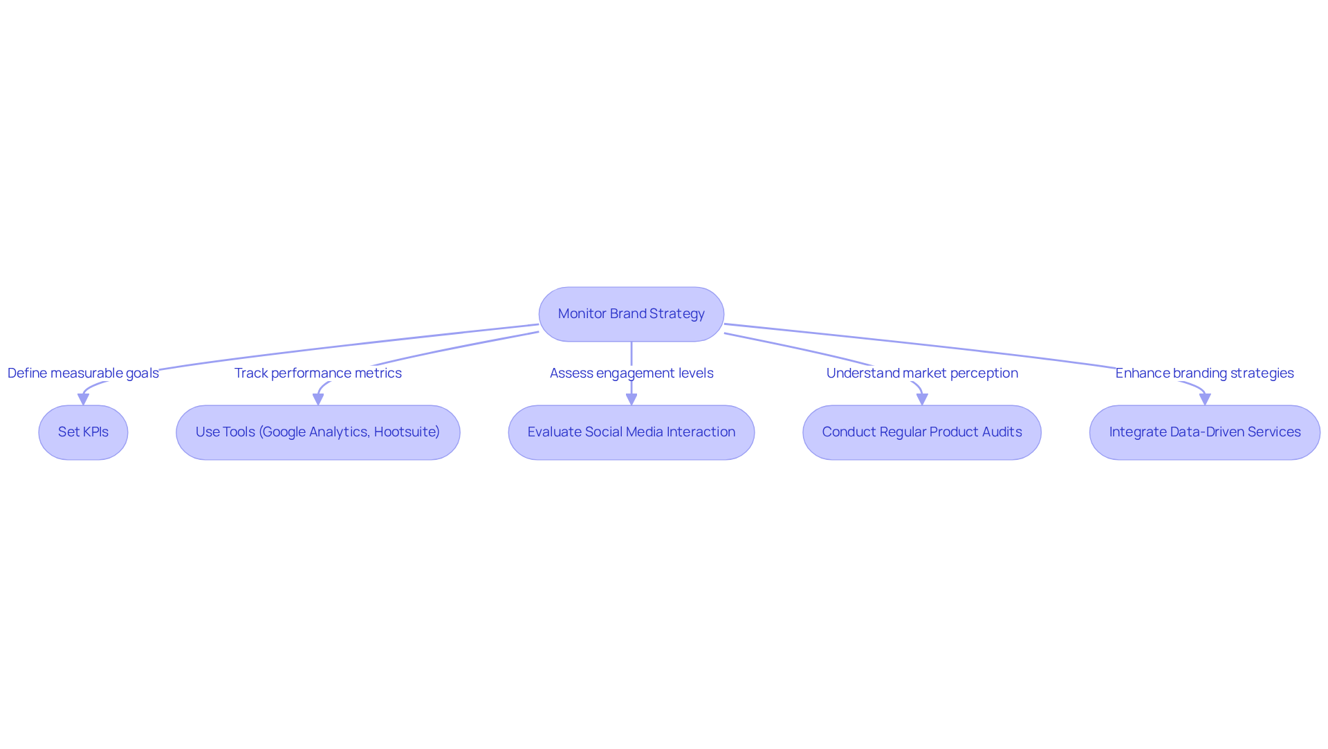 This flowchart outlines the process of monitoring and evolving your brand strategy. Start at the top with monitoring, then follow the arrows to see each step you should take to ensure your brand stays relevant and effective. This flowchart outlines the process of monitoring and evolving your brand strategy. Start at the top with monitoring, then follow the arrows to see each step you should take to ensure your brand stays relevant and effective.