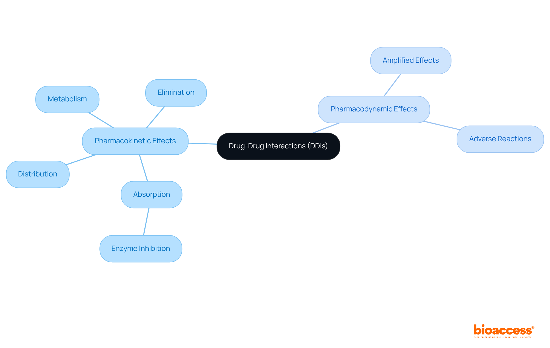 The central node represents DDIs, with branches showing the two main types. Each sub-branch provides more detail about how these interactions work and their implications in clinical research. The central node represents DDIs, with branches showing the two main types. Each sub-branch provides more detail about how these interactions work and their implications in clinical research.
