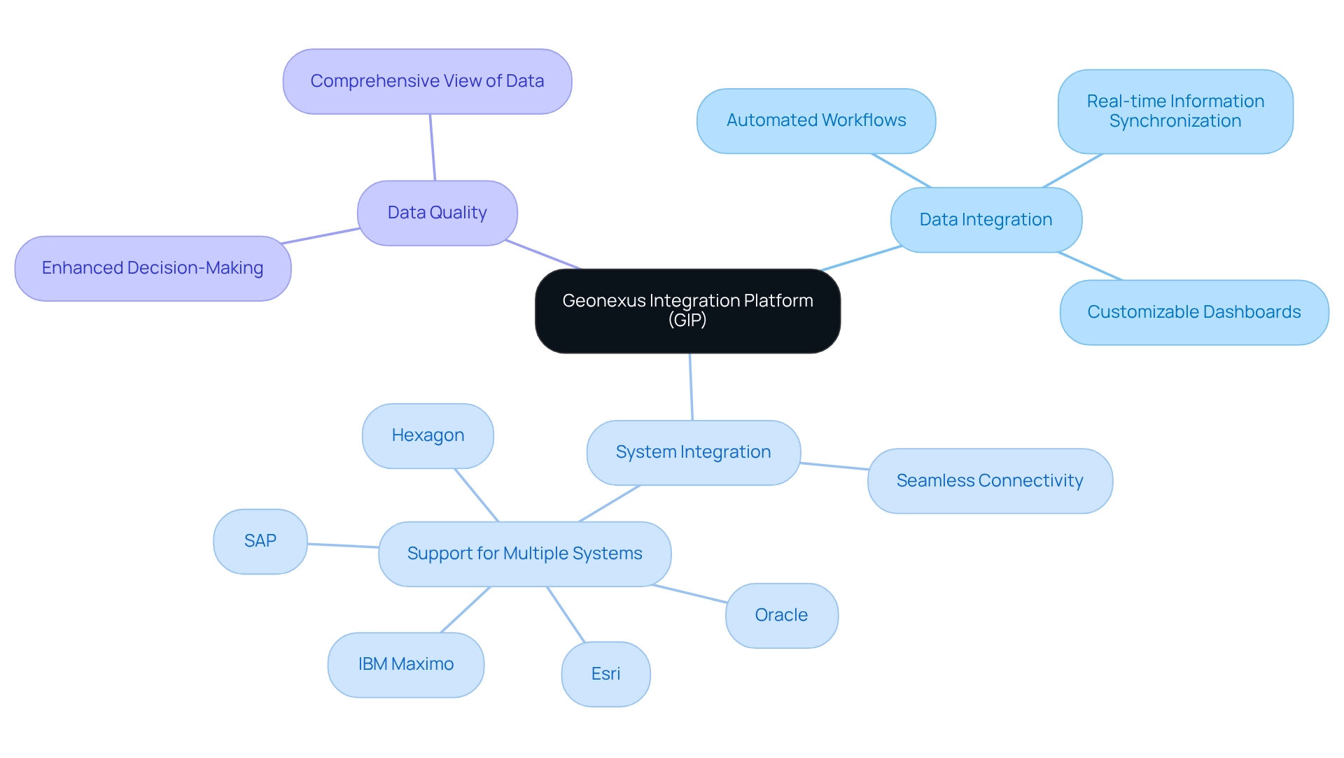 Start with the central idea of GIP and branch out to see how it connects to key areas and features. Each branch represents a specific focus, showing how they contribute to organizational efficiency and data management.