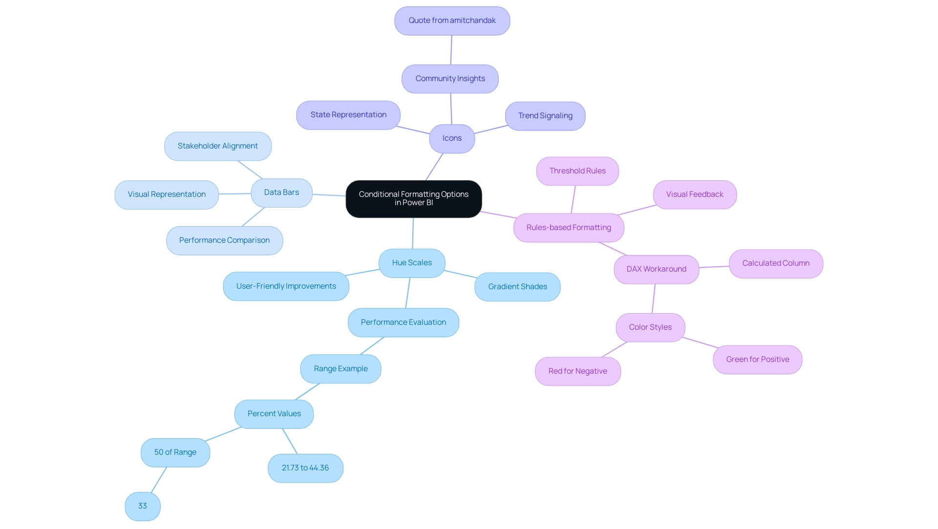 The central node represents the overall topic, with branches illustrating the four main types of conditional formatting and their benefits in Power BI.