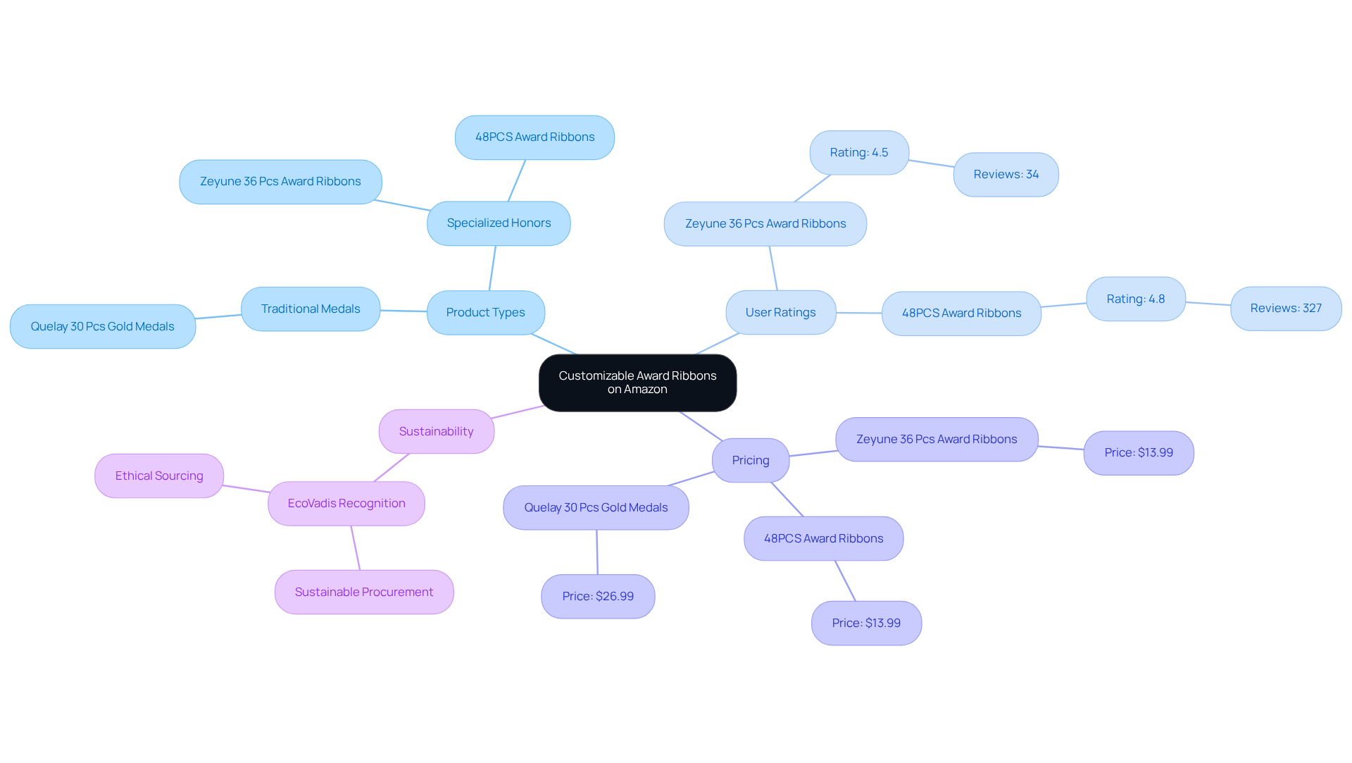 Start at the center with the main topic, then explore each branch to discover different aspects of award ribbons, including types, ratings, prices, and sustainability efforts.